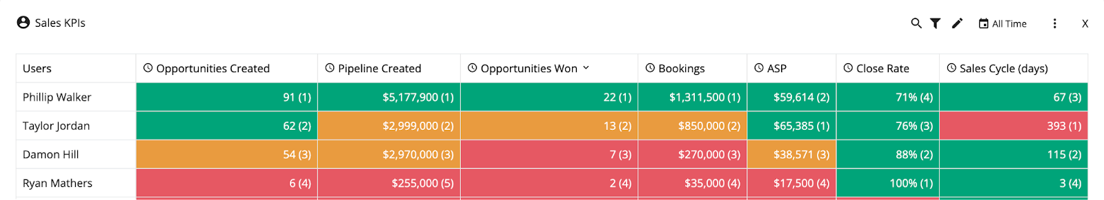 The 3 stages of sales content analytics: Working with correlation ...